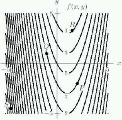 Solved Consider the given contour diagram for a function f ( | Chegg.com