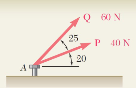 Solved The two forces P and Q act on a bolt A. Determine | Chegg.com