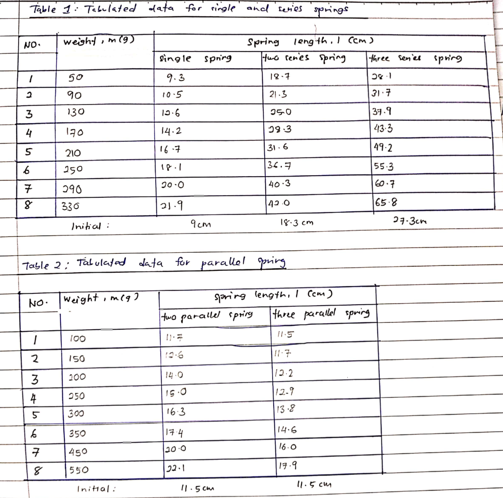 Solved Data^^^ experiment: HOOKE’S LAW (RELATIONSHIP BETWEEN | Chegg.com