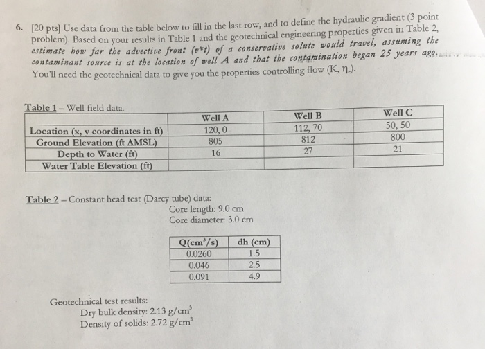 Solved Use data from the table below to fill in the last | Chegg.com