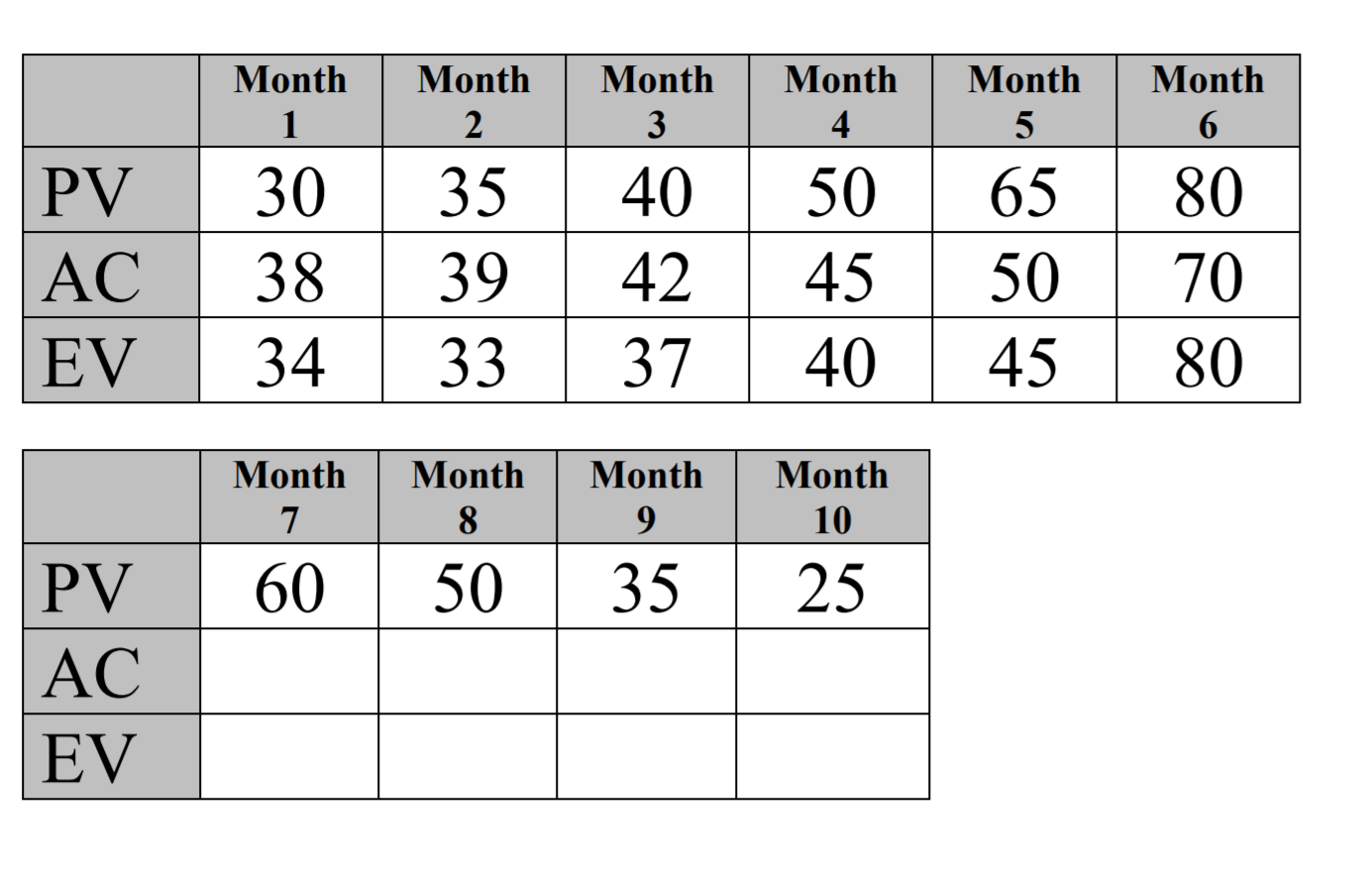 Solved EVM. Given the following 10-month project. It is now | Chegg.com