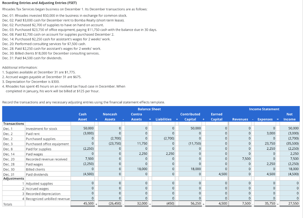 Solved Recording Entries and Adjusting Entries (FSET) | Chegg.com