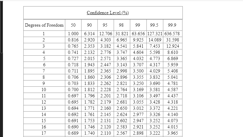 Solved Corrected absorbance The data in Table 4-8, up to and | Chegg.com