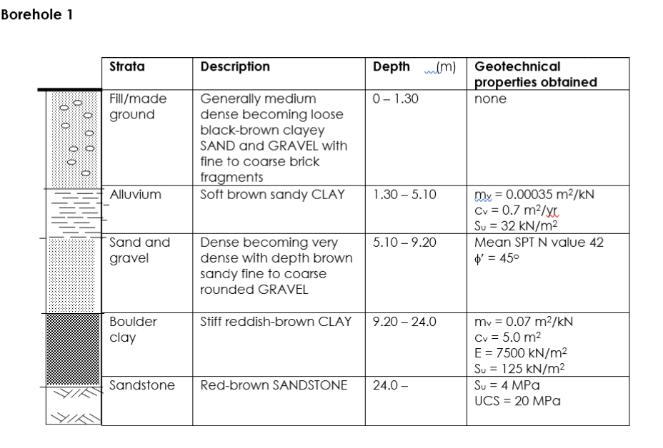 Solved Borehole 1 Strata Description Depth mim) Geotechnical | Chegg.com