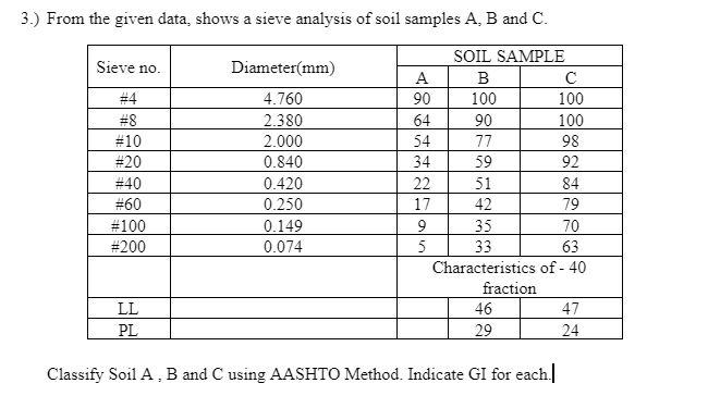 Solved 3.) From the given data, shows a sieve analysis of | Chegg.com