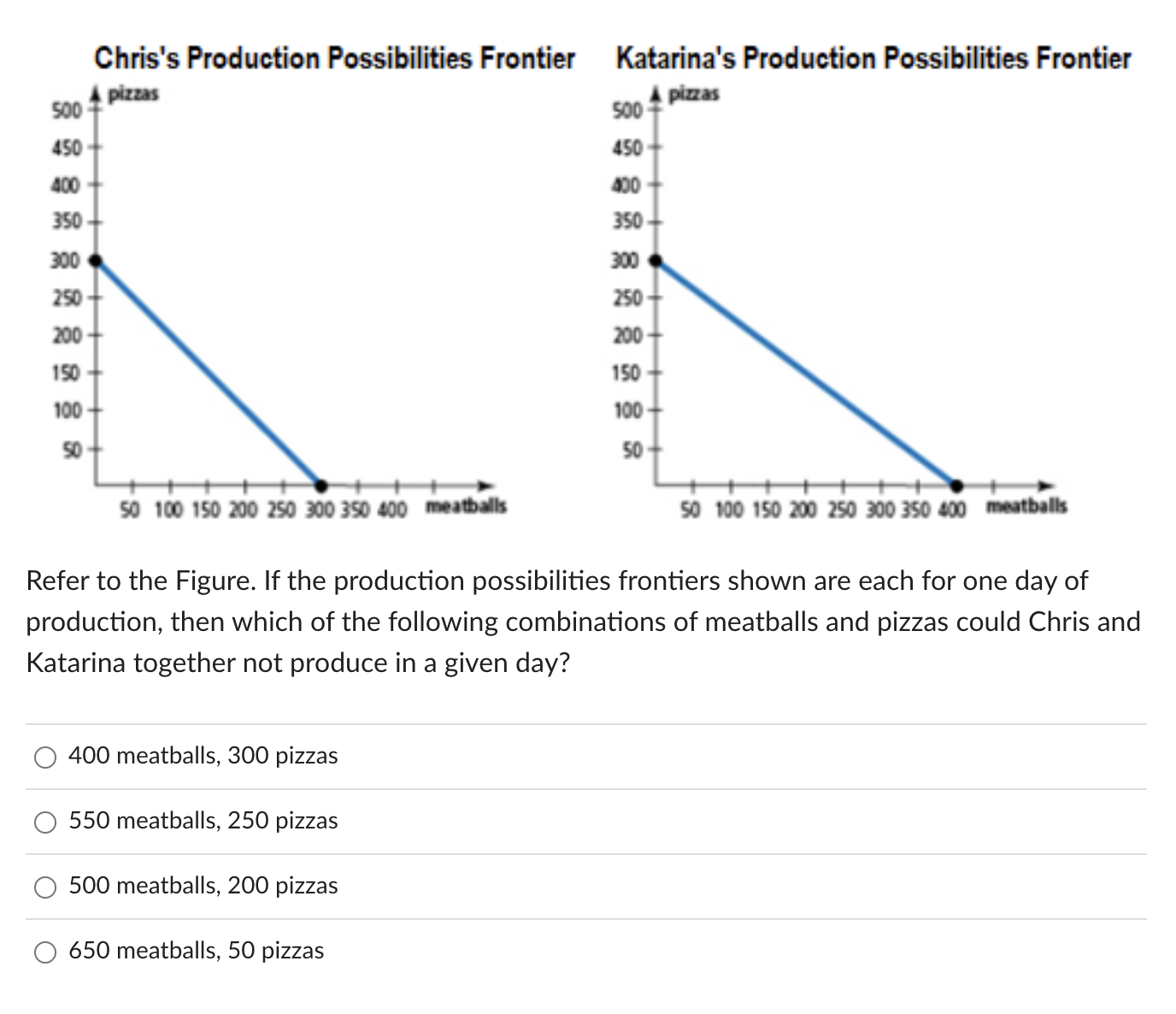 Solved Chris's Production Possibilities Frontier Katarina's | Chegg.com