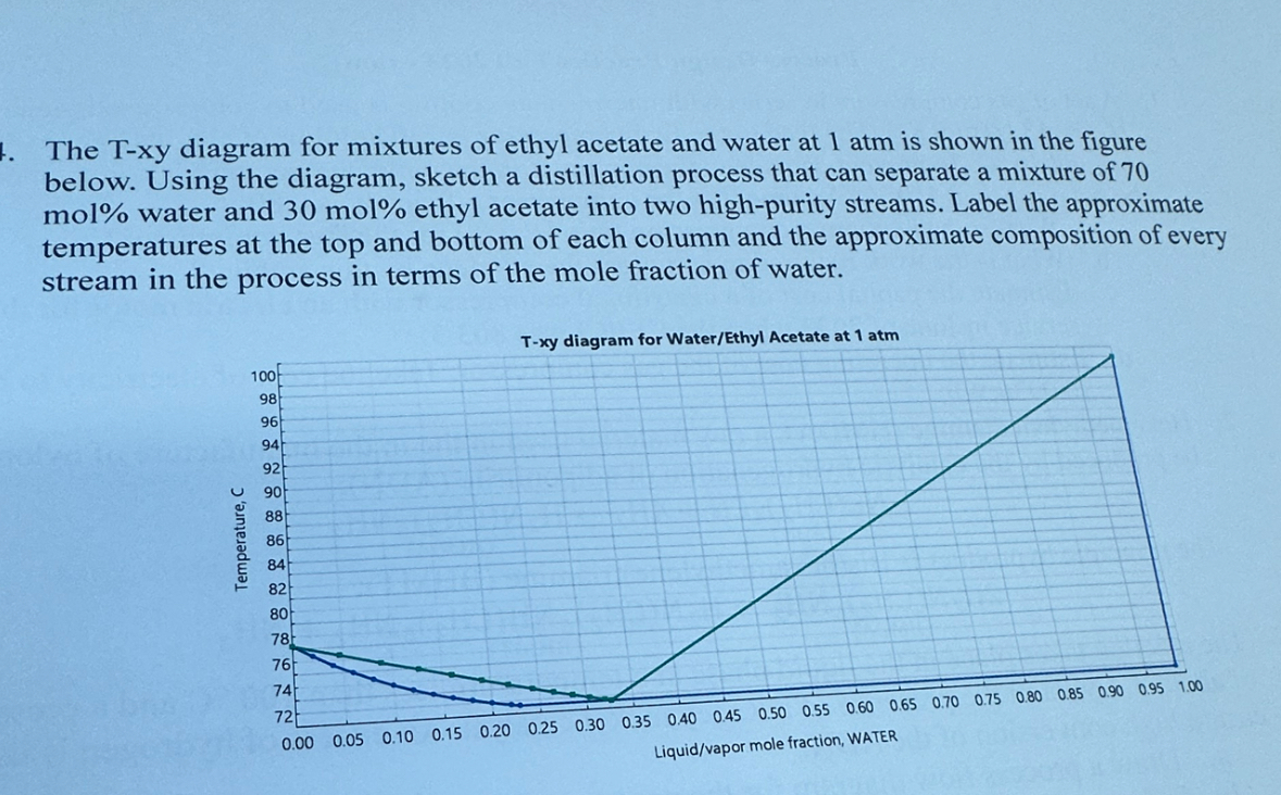 Solved The T-xy diagram for mixtures of ethyl acetate and | Chegg.com