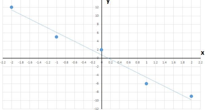 Solved After plotting the data and adding a straight line , | Chegg.com