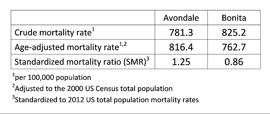 Solved The table below depicts all-cause mortality in the | Chegg.com