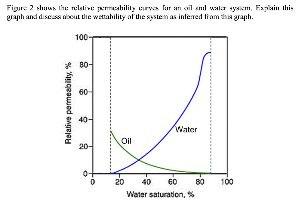 Solved Figure 2 shows the relative permeability curves for | Chegg.com