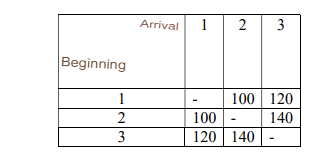 Solved Make the distribution of the start-arrival matrix | Chegg.com