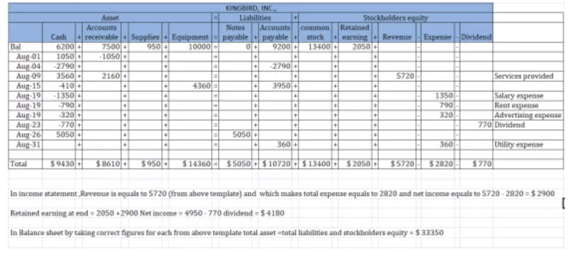 Solved Based on this tabular analysis, create a classified | Chegg.com
