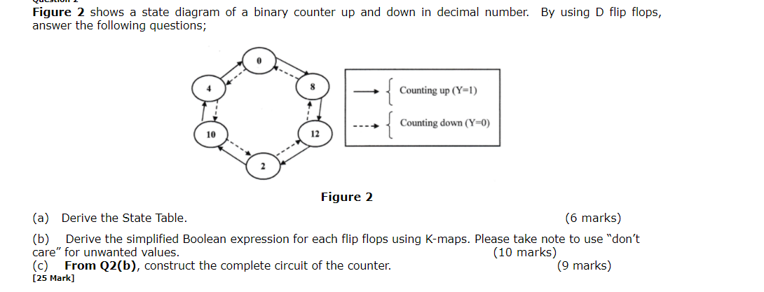 Solved Figure 2 shows a state diagram of a binary counter up | Chegg.com