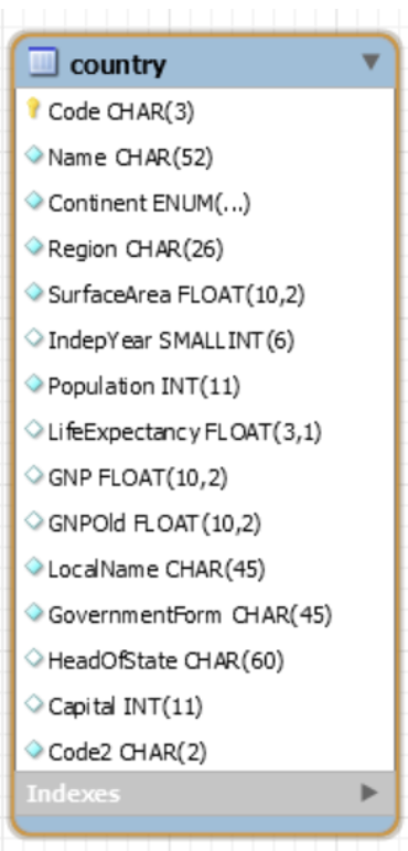 Solved country Code CHAR(3) Name CHAR(52) Continent | Chegg.com
