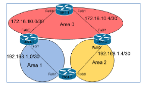Configuring Open Shortest Path First (OSPF) Task 1: | Chegg.com