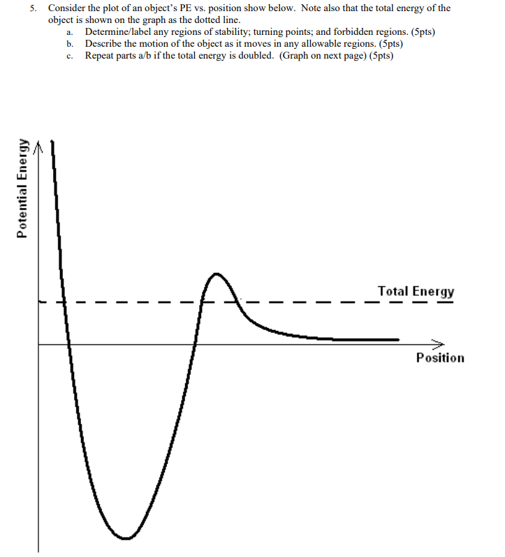 Solved 5. Consider the plot of an object's PE vs. position | Chegg.com