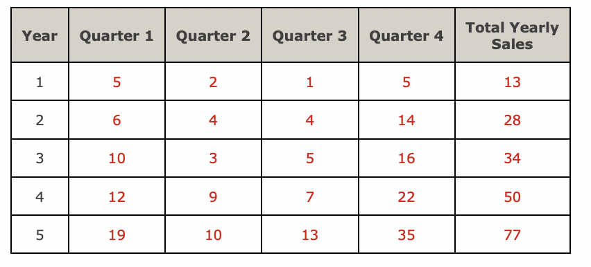 Solved A company that sells musical instruments has been in | Chegg.com