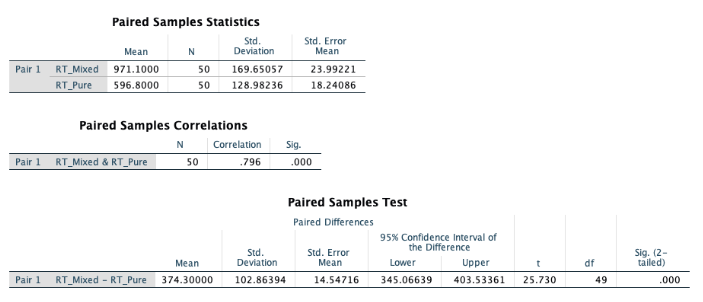 Solved Is the t-test significant? Write a conclusion in | Chegg.com