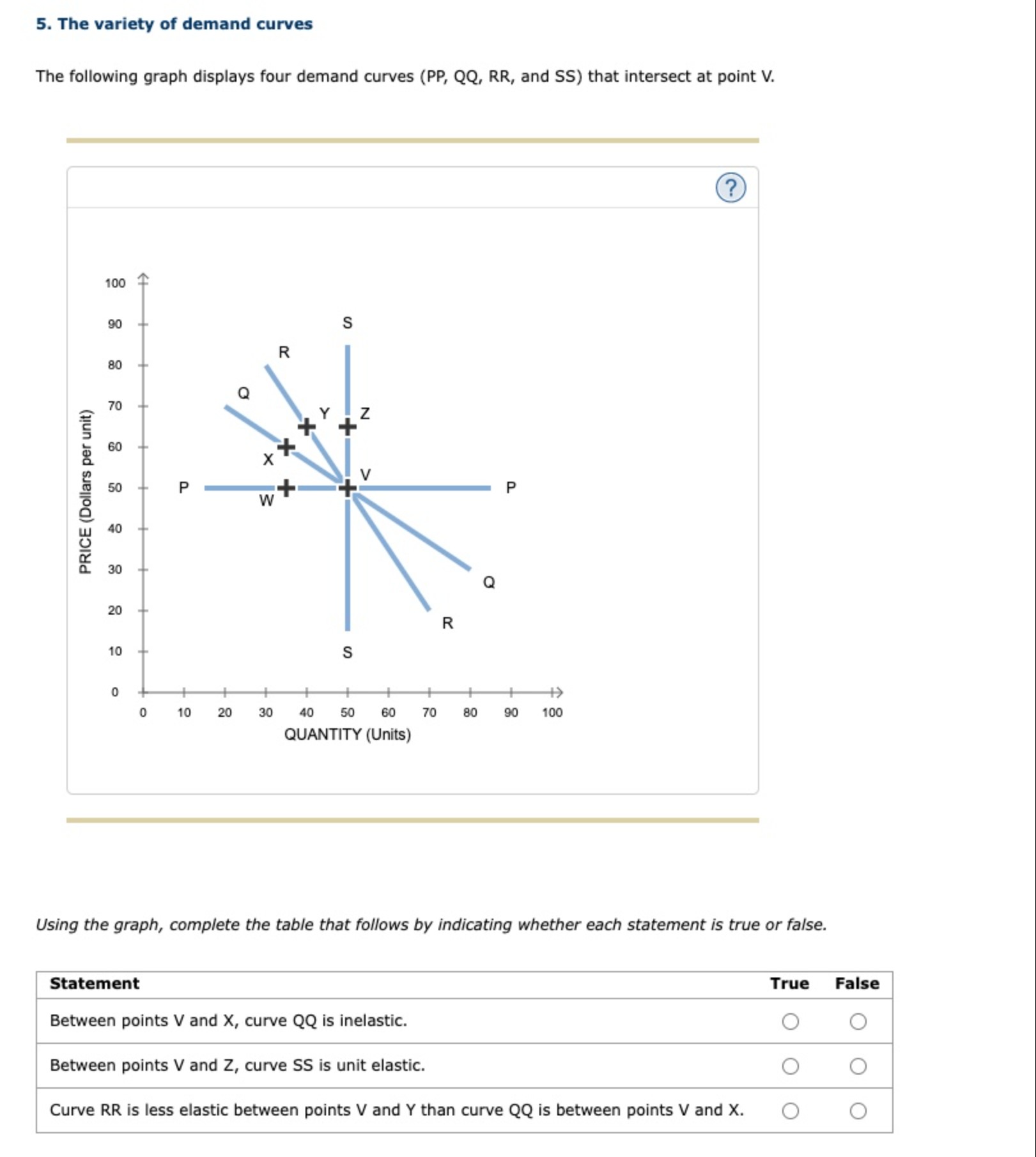 Solved The variety of demand curvesThe following graph | Chegg.com