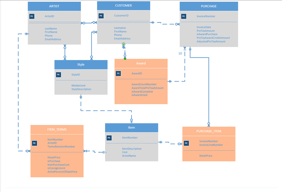 CONVERT THIS ERD TO RELATIONAL DATABASES IN SQL. ADD | Chegg.com