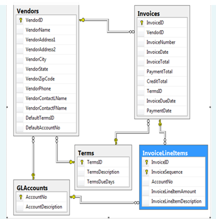 Solved Use The Ap Database To Write A Script That Declares 