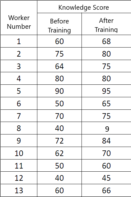 Solved A knowledge test was applied to workers working on | Chegg.com