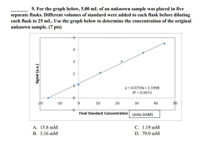 Solved 9. For the graph below, 5.00 mL of an unknown sample | Chegg.com