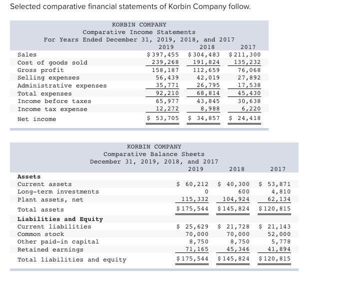 Solved Selected comparative financial statements of Korbin | Chegg.com