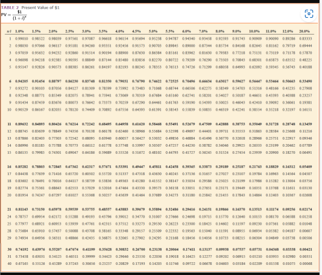 Solved IABLE S future Value of an Annuity Due of $1 FVAD | Chegg.com