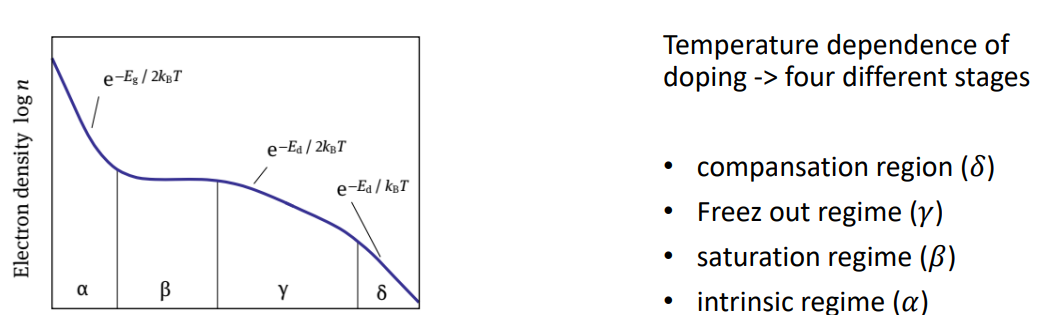 Solved Temperature dependence of doping -> four different | Chegg.com