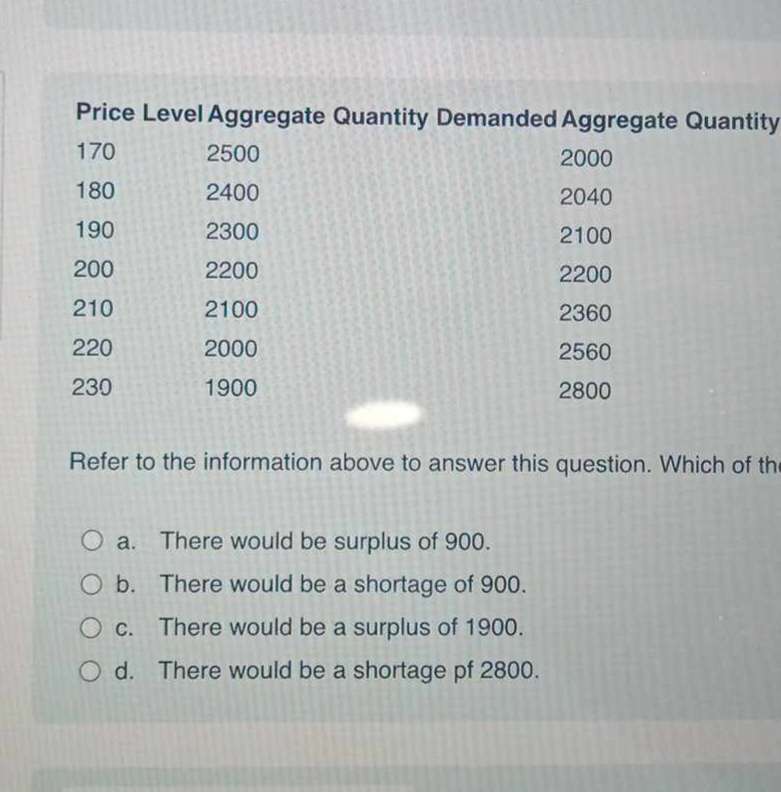 Solved Price Level Aggregate Quantity Demanded Aggregate | Chegg.com