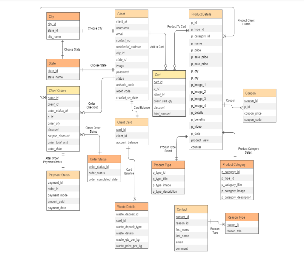 Solved Draw Completed database schema and ERD normalized to | Chegg.com Solved Draw Completed database schema and ERD normalized to | Chegg.com