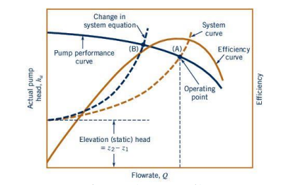 Solved Change in system equation System curve (B) (A)/ Pump | Chegg.com