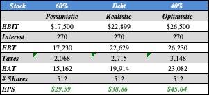 Solved Company: AMAZON.COM Part I: EPS / EBIT | Chegg.com
