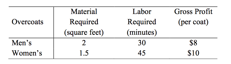 Solved Q. A clothing company is manufacturing overcoats for | Chegg.com