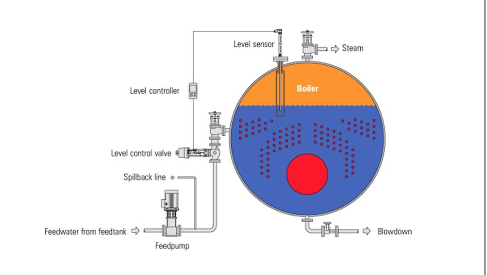 Solved Level sensor - Steam Level controller Boiler o o D | Chegg.com