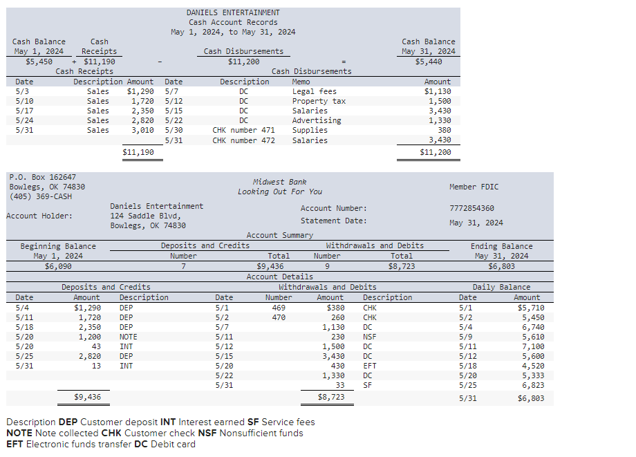 Solved Description DEP Customer deposit INT Interest earned | Chegg.com