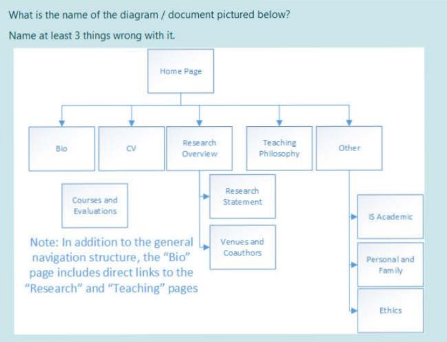 Solved What is the name of the diagram / document pictured | Chegg.com