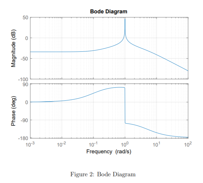 Solved 2. For the Bode diagram shown in Figure 1 and 2, | Chegg.com
