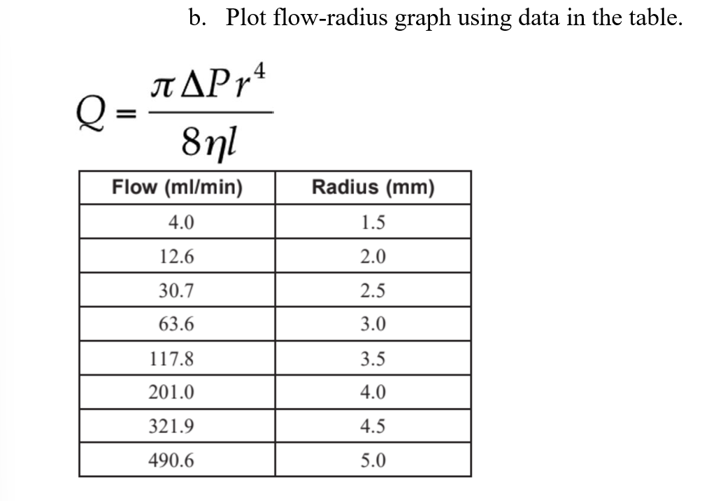 Solved b. ﻿Plot flow-radius graph using data in ﻿the | Chegg.com