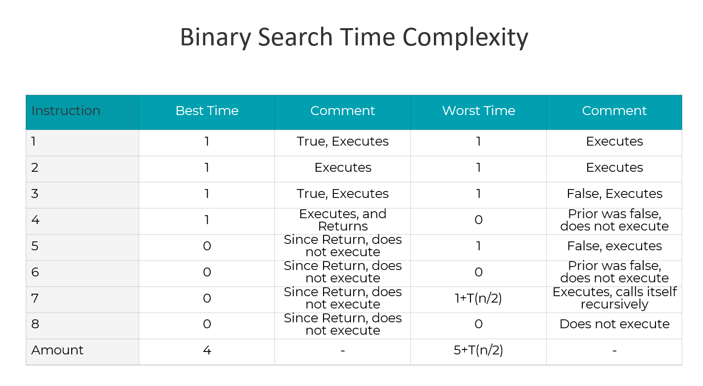 Solved This is an analysis of time of a Binary Search with | Chegg.com