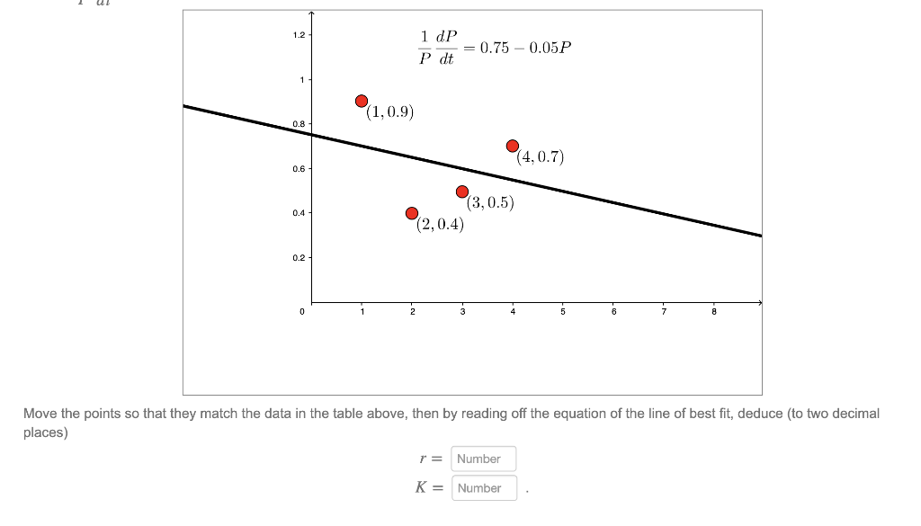 Solved Consider the logistic differential equation dP =rP dt | Chegg.com