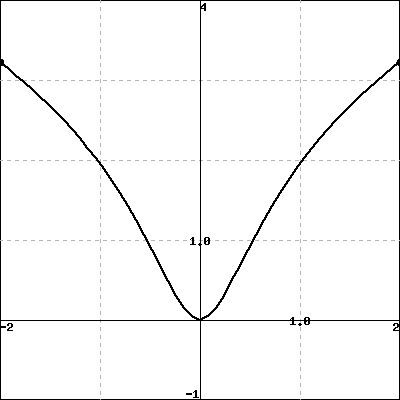 Solved Use the graph below of f(x)=ln(6x^2+1) to estimate | Chegg.com