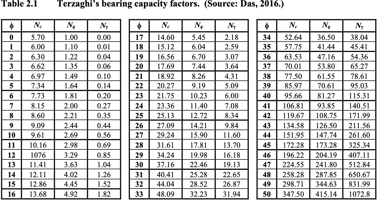 Table 2.2 Bearing capacity factors for Brinch Hansen | Chegg.com Table 2.2 Bearing capacity factors for Brinch Hansen | Chegg.com