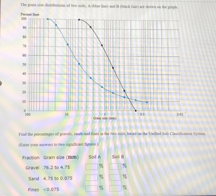Solved The grain size distributions of two soils, A (blue | Chegg.com
