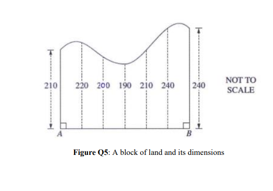 Solved Q5 (a) The Figure Q5 shows a block of land and its | Chegg.com