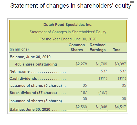 Solved Statement of changes in shareholders' equity(Click | Chegg.com