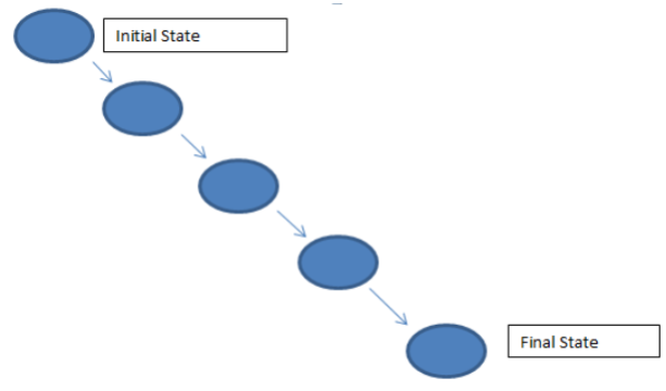 Solved Given the pros and cons of different uninformed | Chegg.com