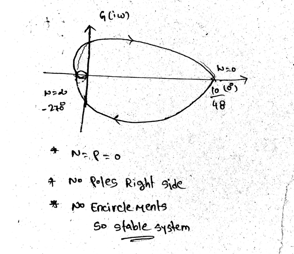Solved 3(20). Plot the Nyquist Diagram for each system below | Chegg.com