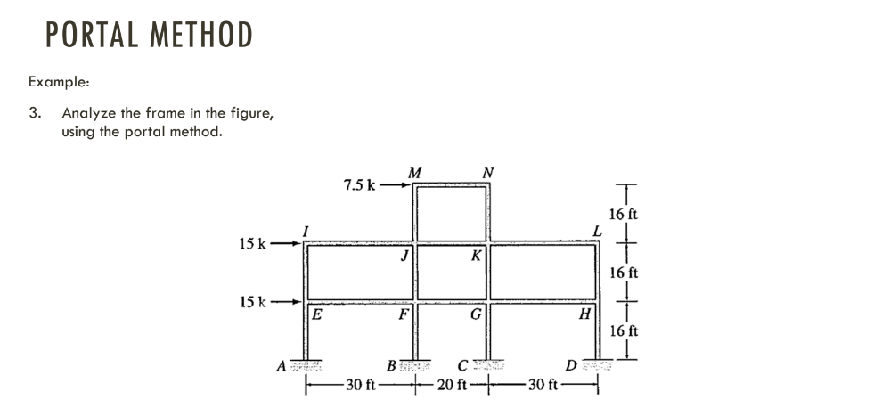Solved PORTAL METHOD Example: Here are the axial and shear | Chegg.com